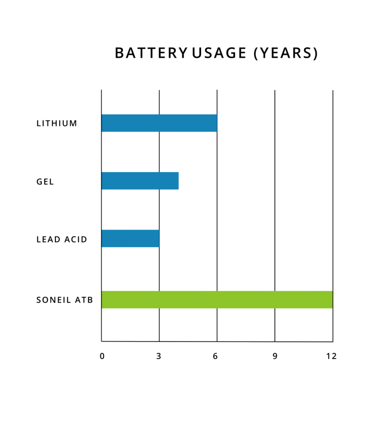 Battery - Soneil Electronics